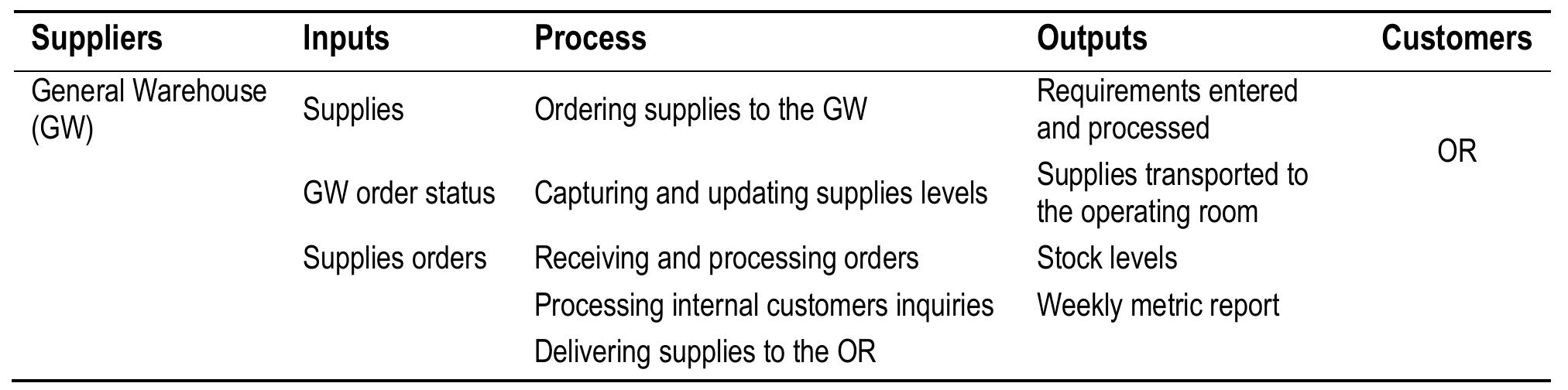 1. sipoc diagram of the supply process of the temporary
