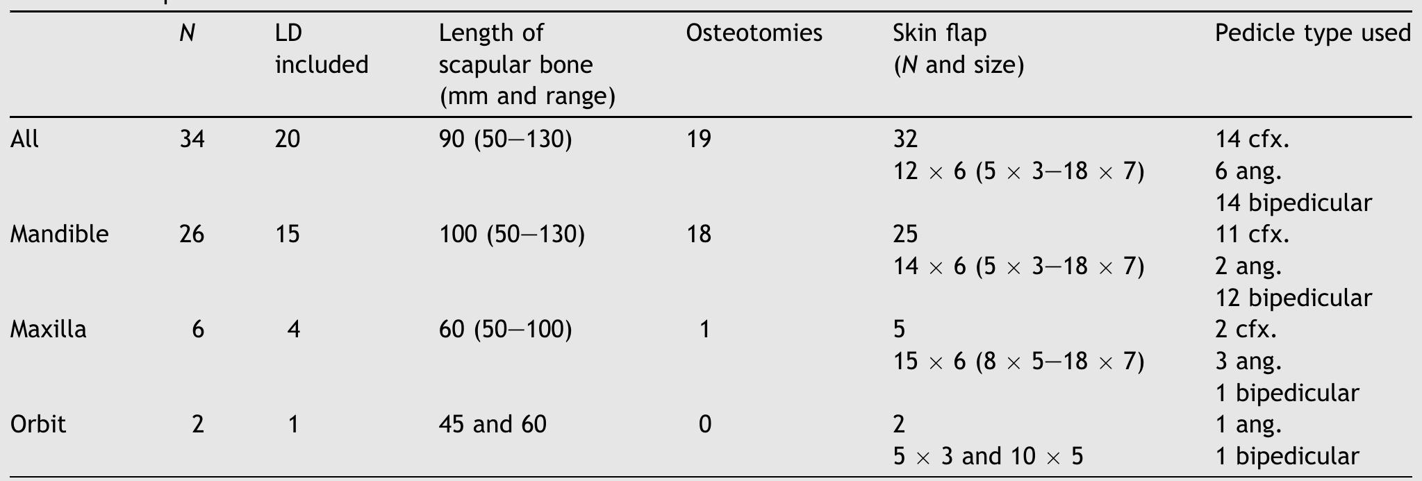 Ld: latissimus dorsi muscle. osteotomies: one in all but two