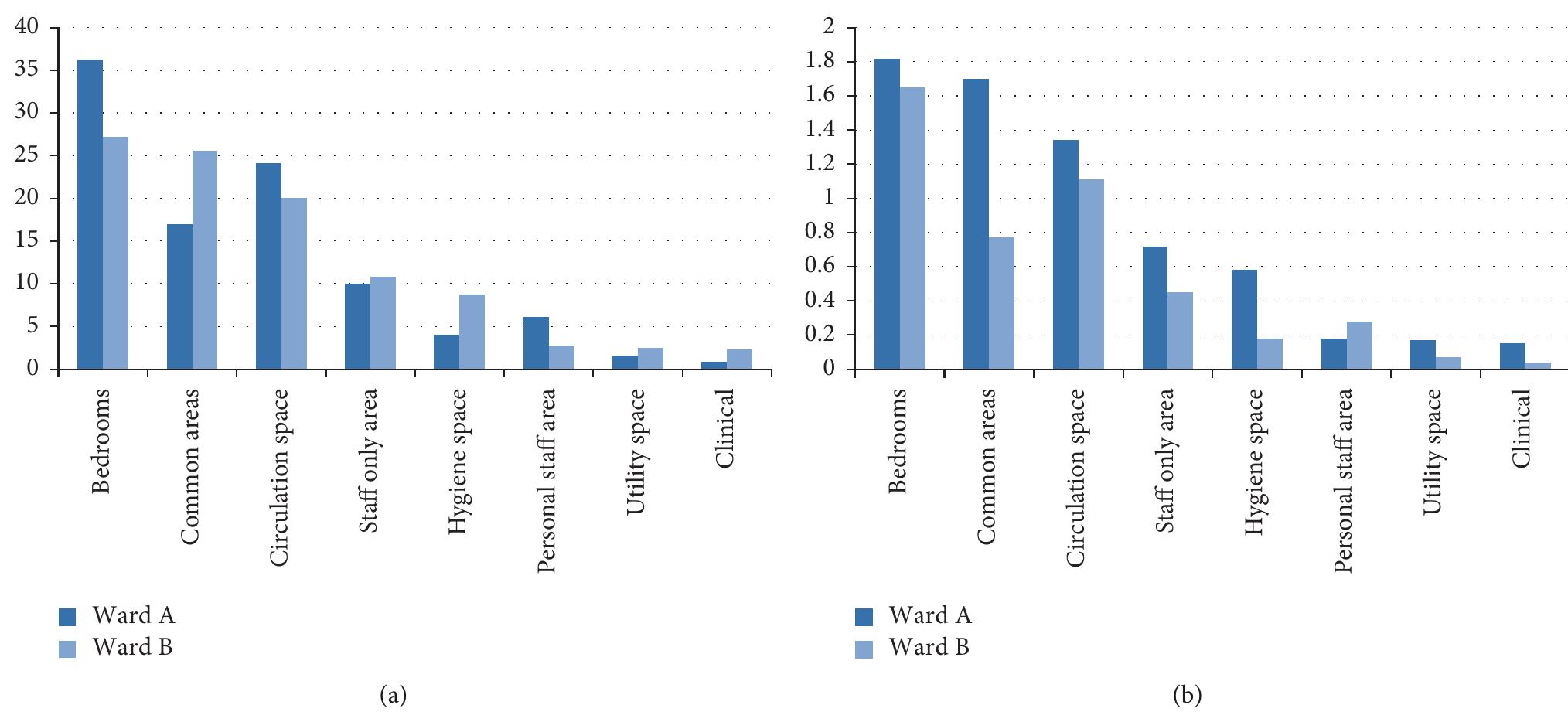 Comparative chart of (a) ratios of areas in the two wards