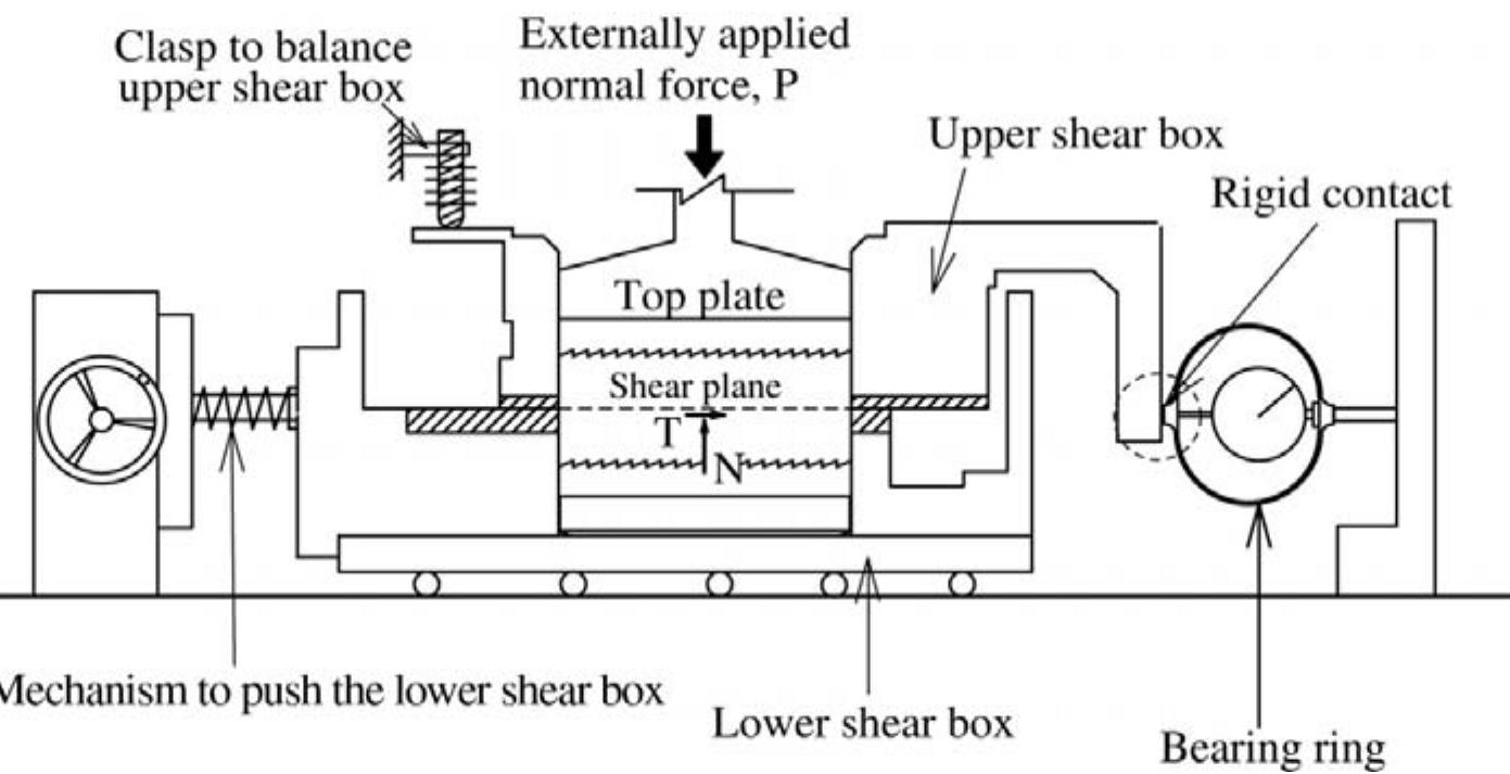 Schematic of conventional direct shear box test device fig.