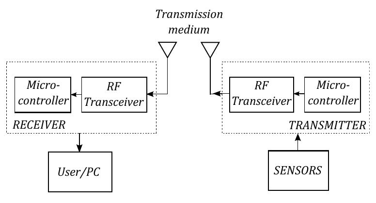Diagram of a typical telemetry system.