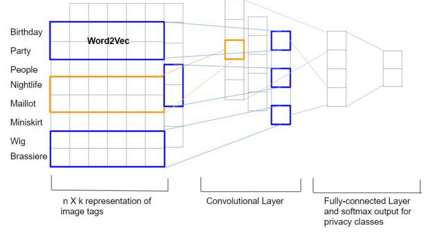 Tag cnn architecture to classify an image as public or