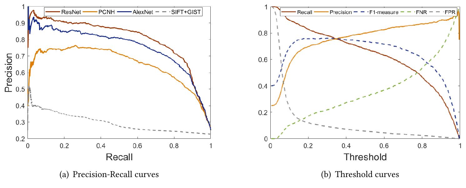 Precision-recall and threshold curves for the private class
