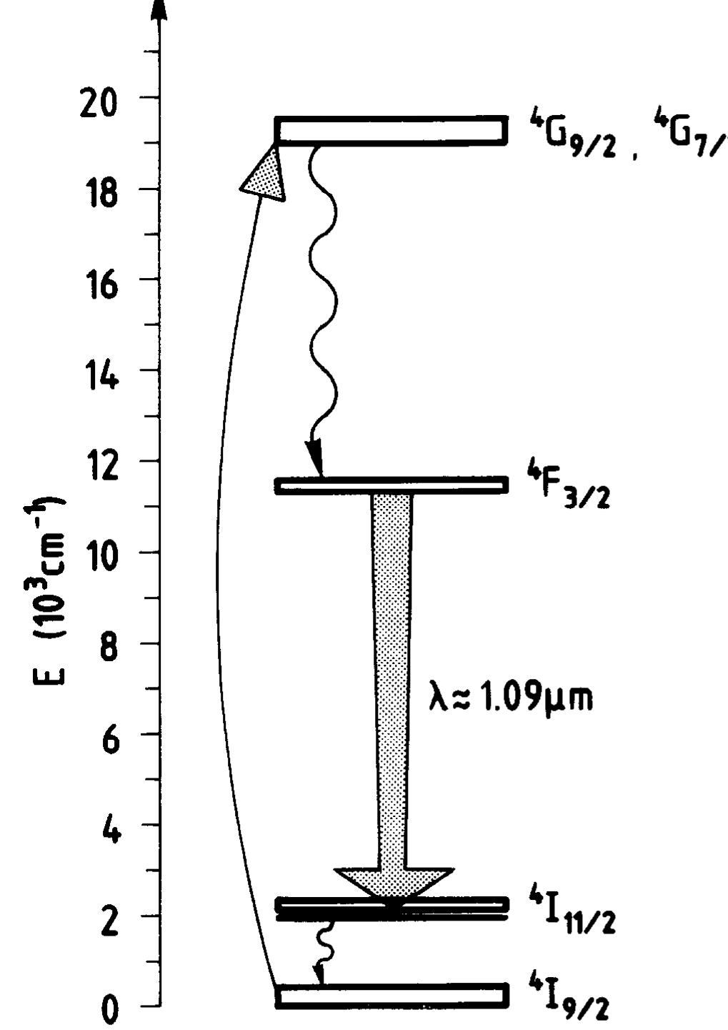 Schematic energy level diagram of nd** in sio, glass with
