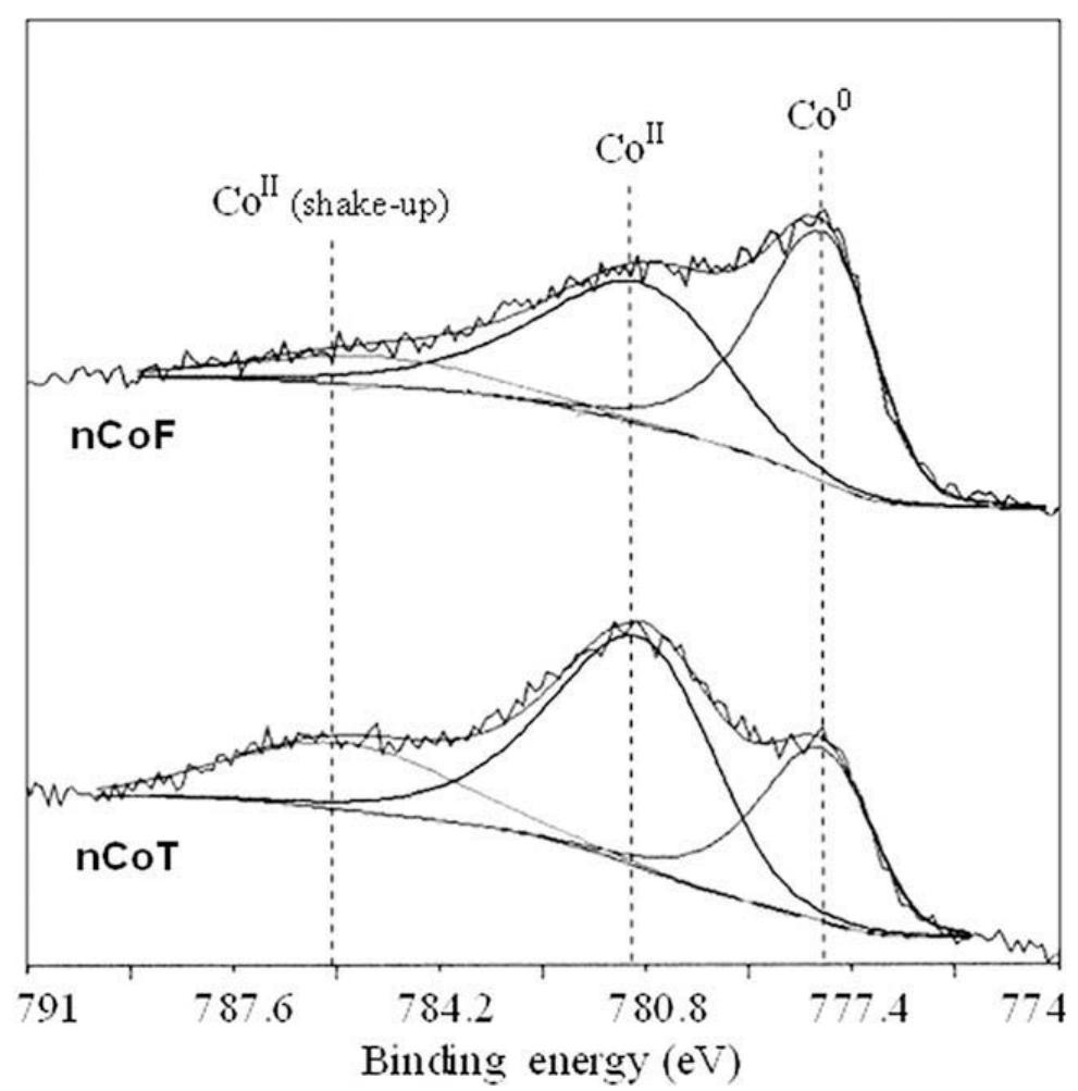 - xps co 2p3/2 spectra of co nanoparticles (a) as received