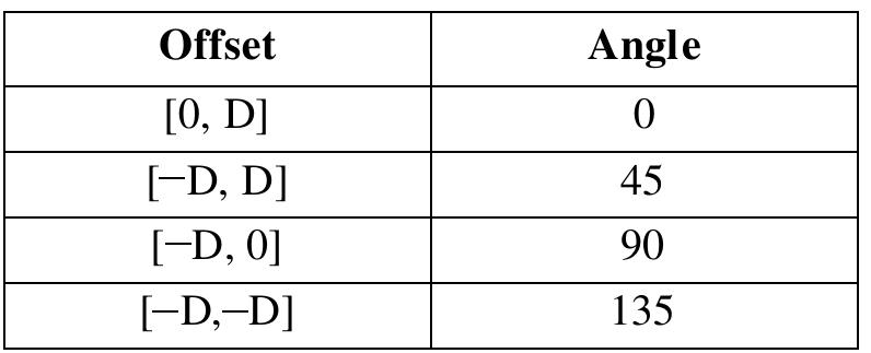 Glcm offset values. we used the angles0°, 45°, 90°, and