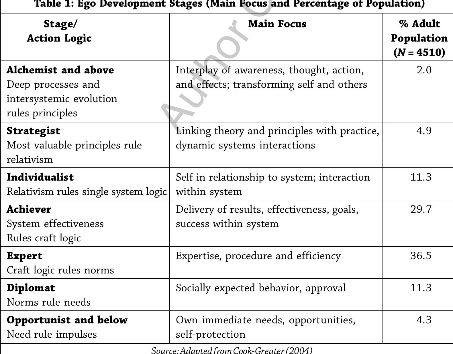 The stage of ego development that a person belongs to is