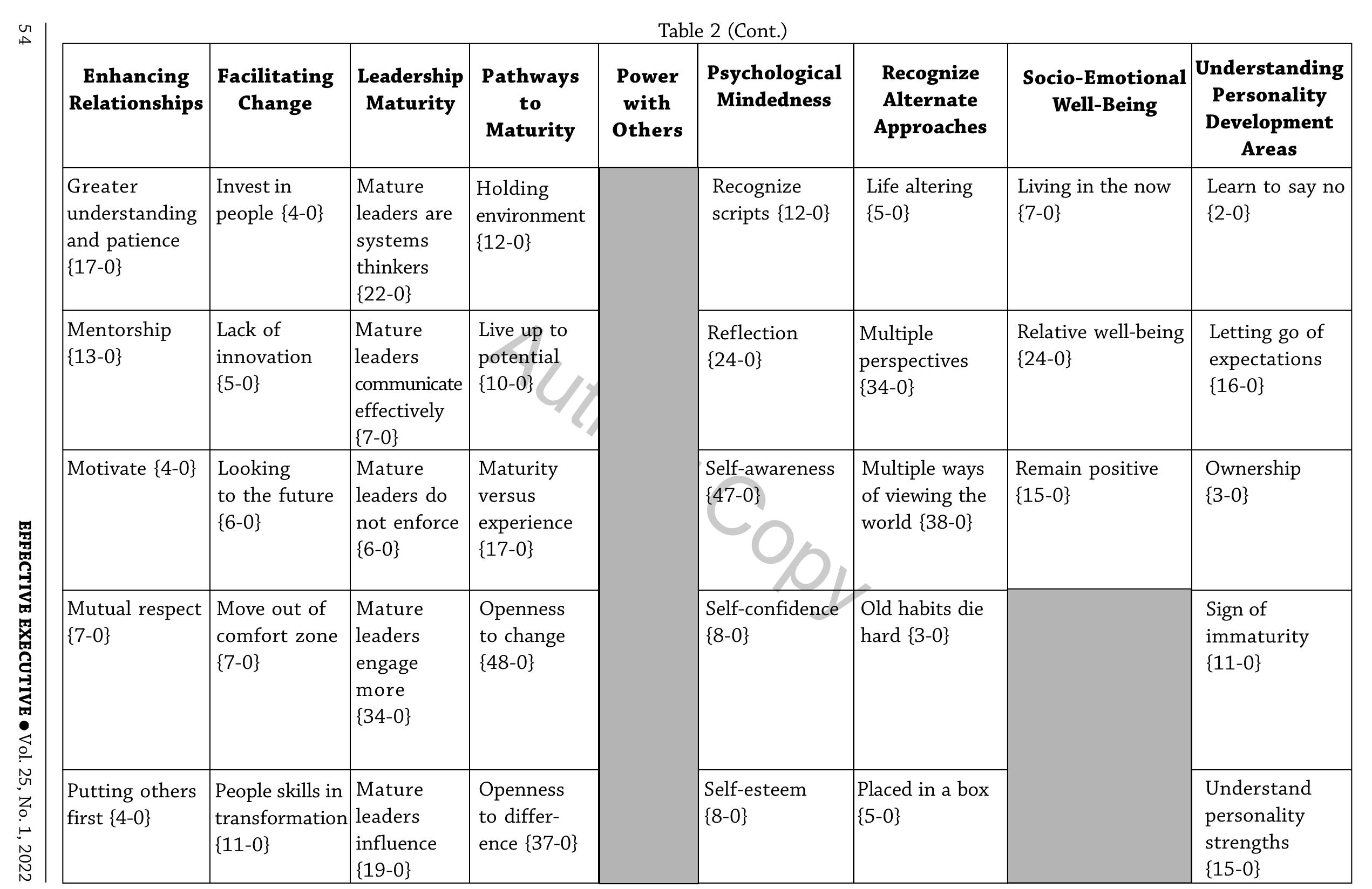 Table 3 - Developing Leadership Maturity: Ego Development