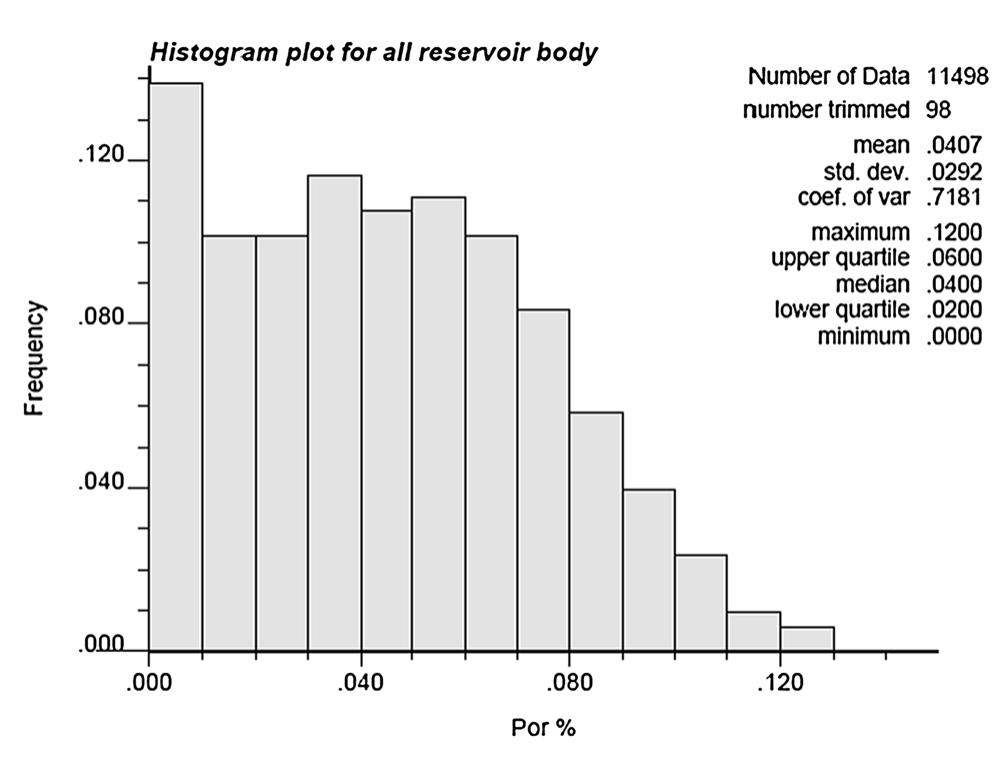 Histogram plot of well-log porosity for the whole reservoir