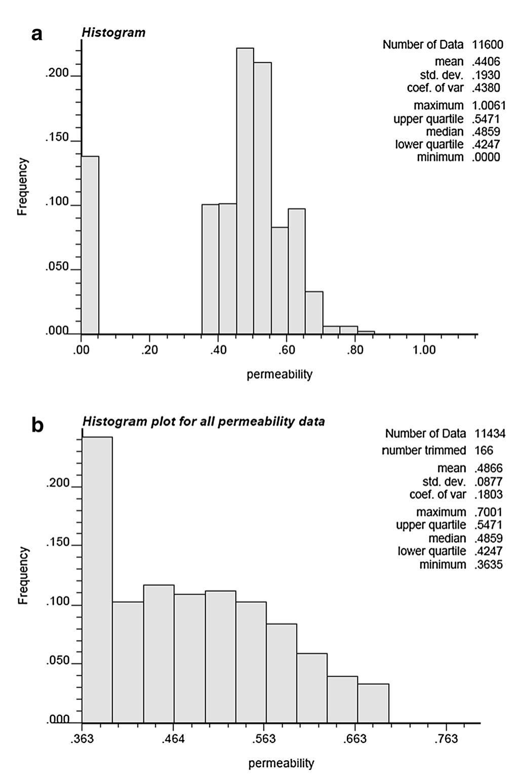 A histogram plot of permeability data before removing out-