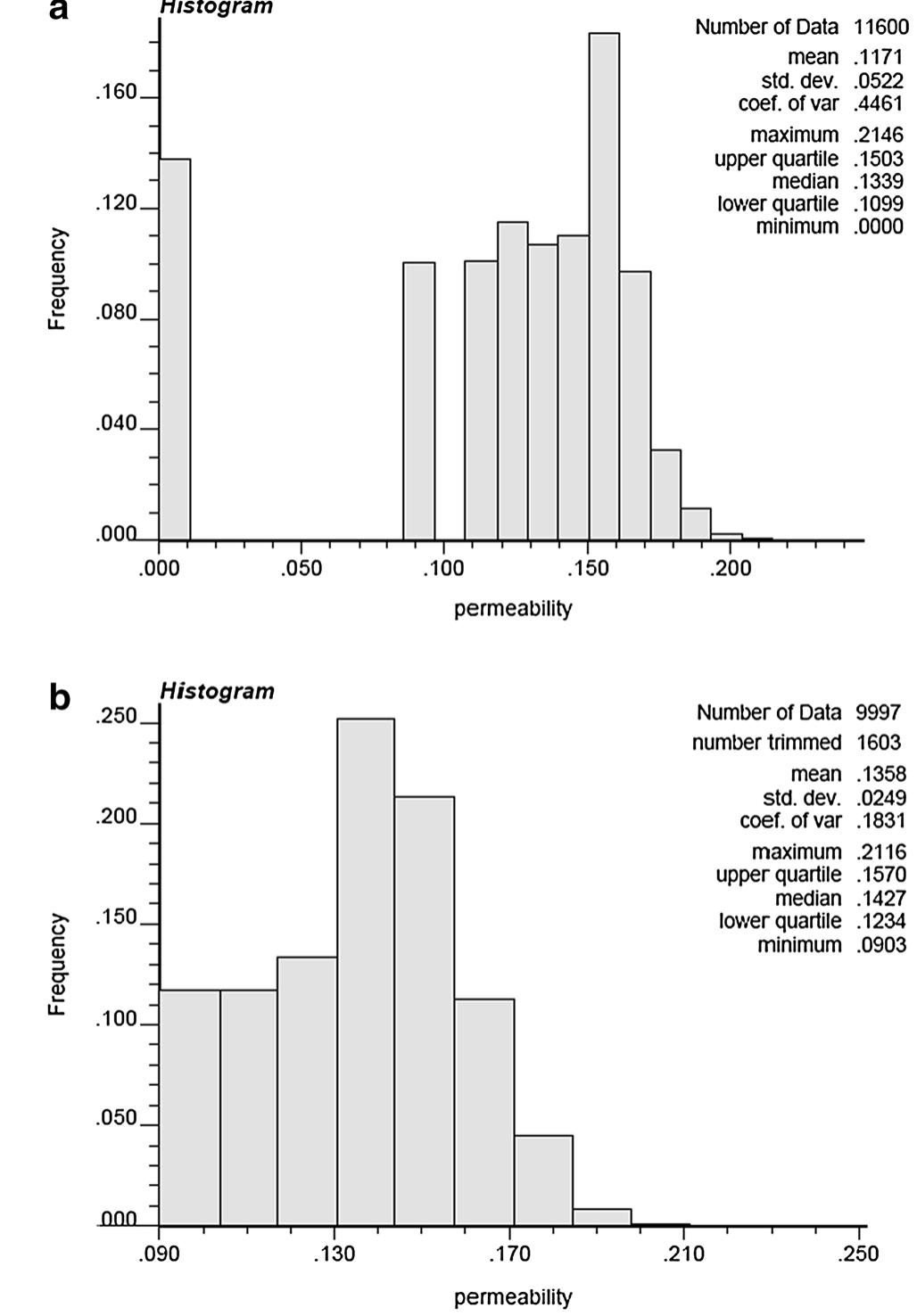 A histogram plot of permeability data (empirical meth- ods)