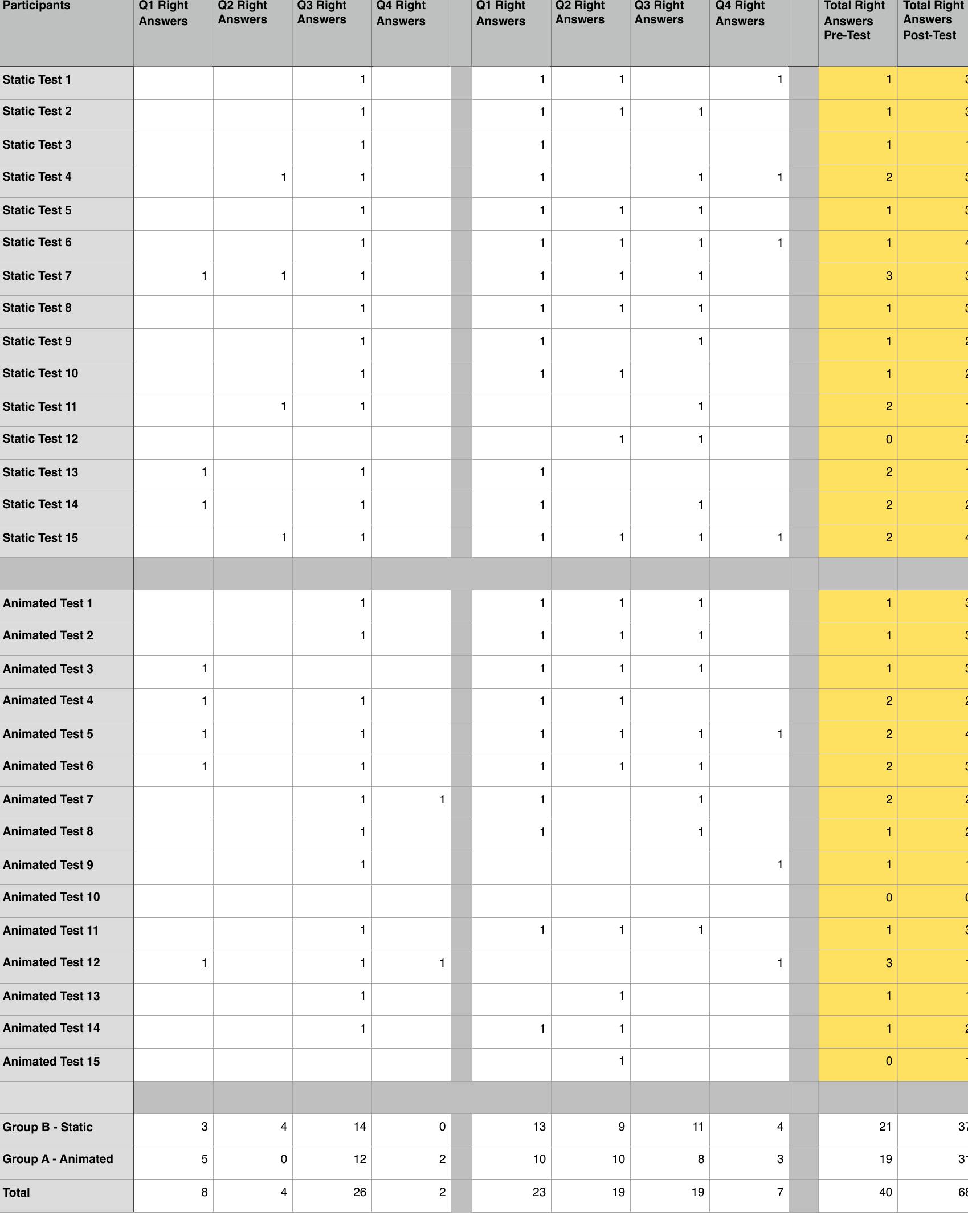 The post test results the pre test results
