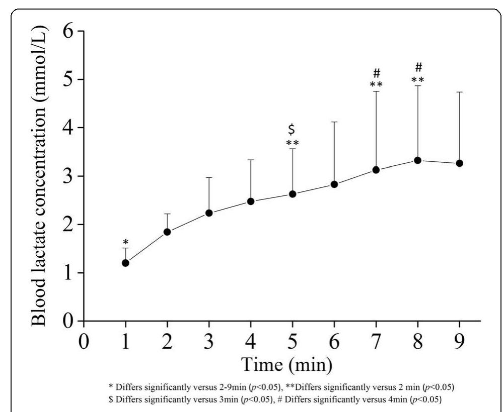 Blood lactate concentration (bla) during body mass-based