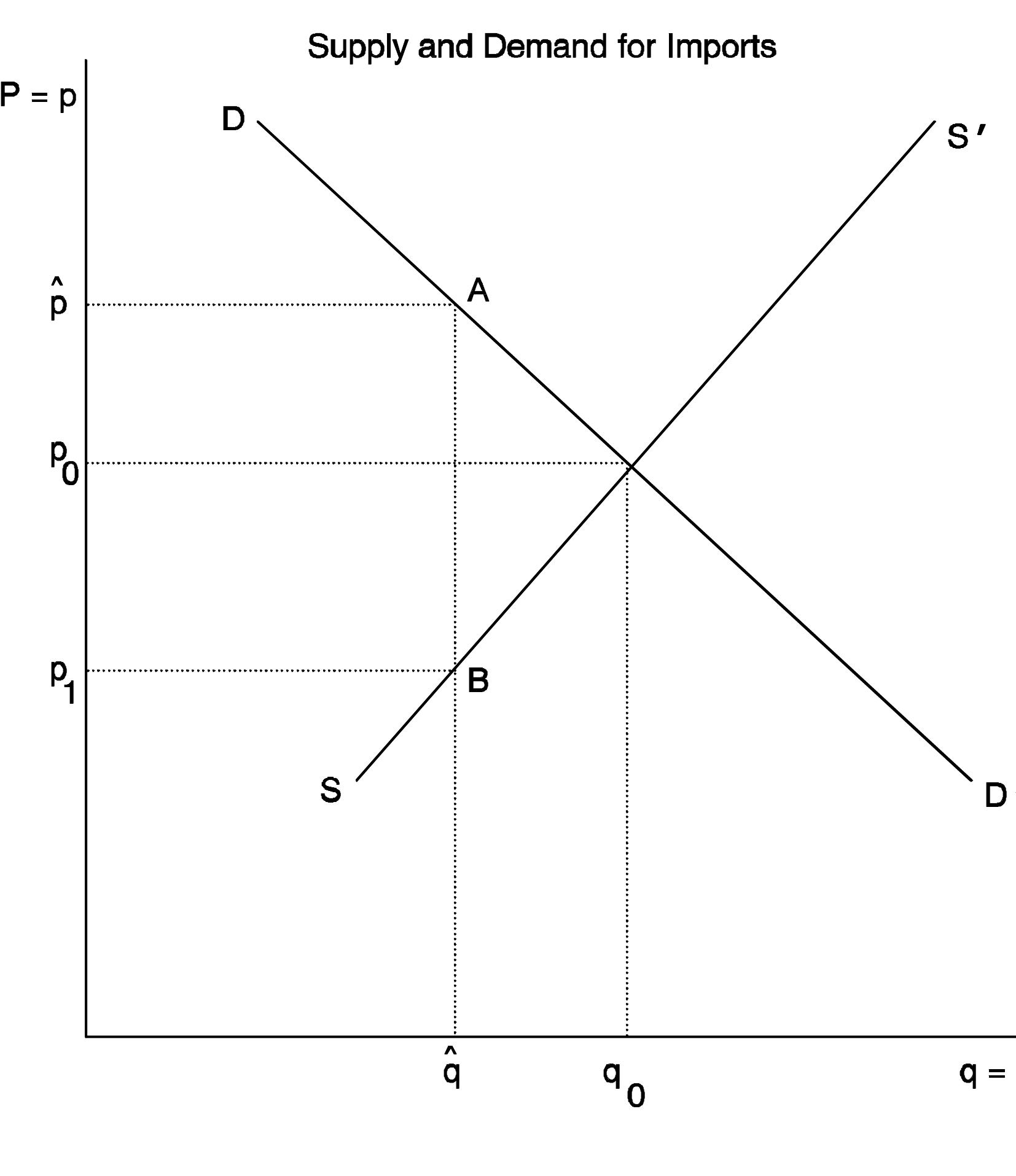 Figure 2 - Measurement of Nontariff Barriers