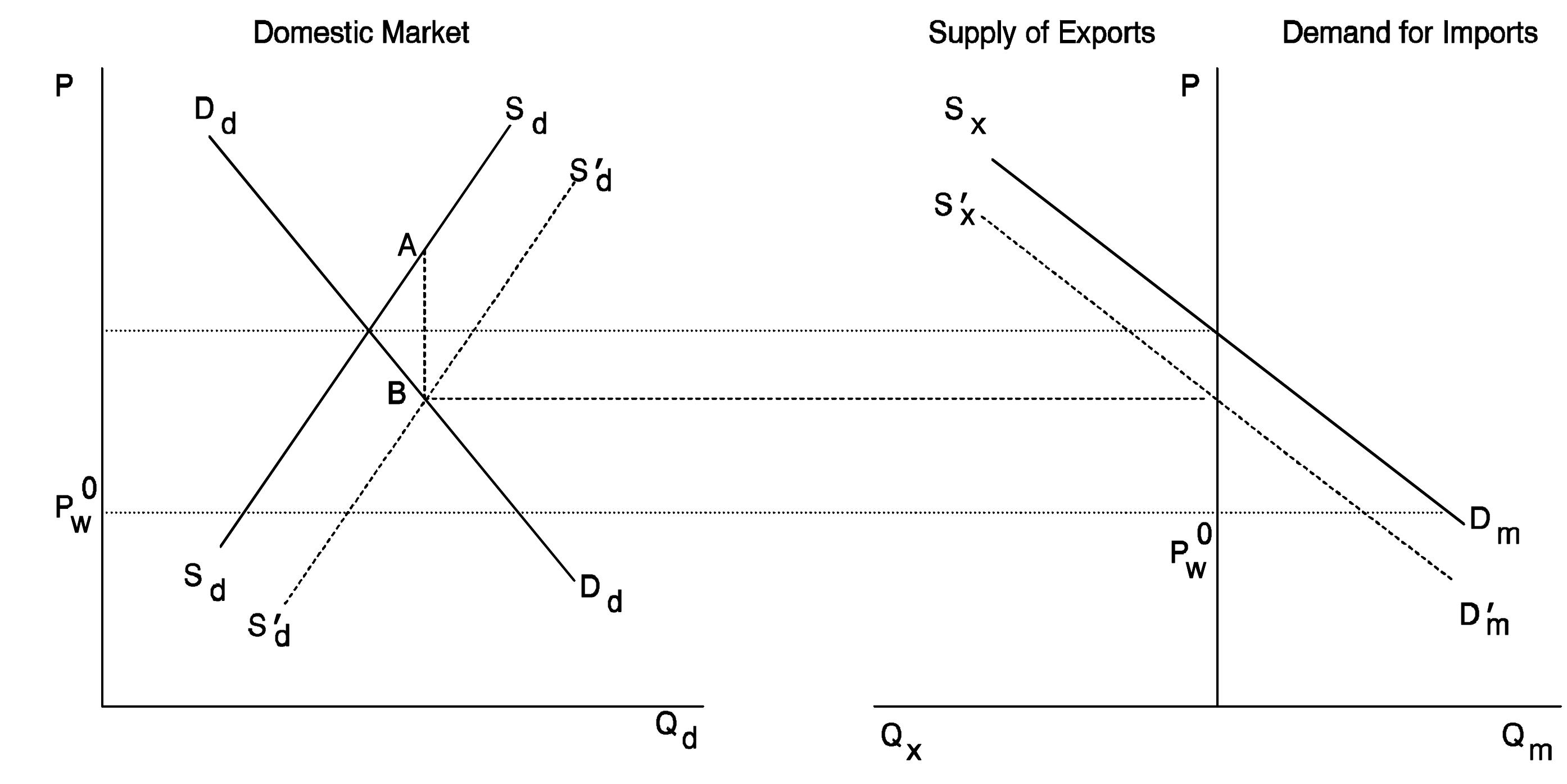 Figure 4 - Measurement of Nontariff Barriers