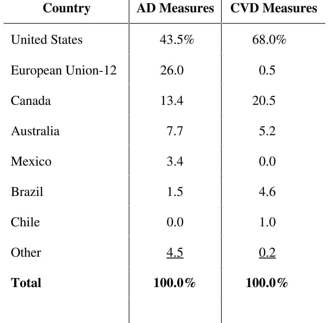 Table 8 - Measurement of Nontariff Barriers