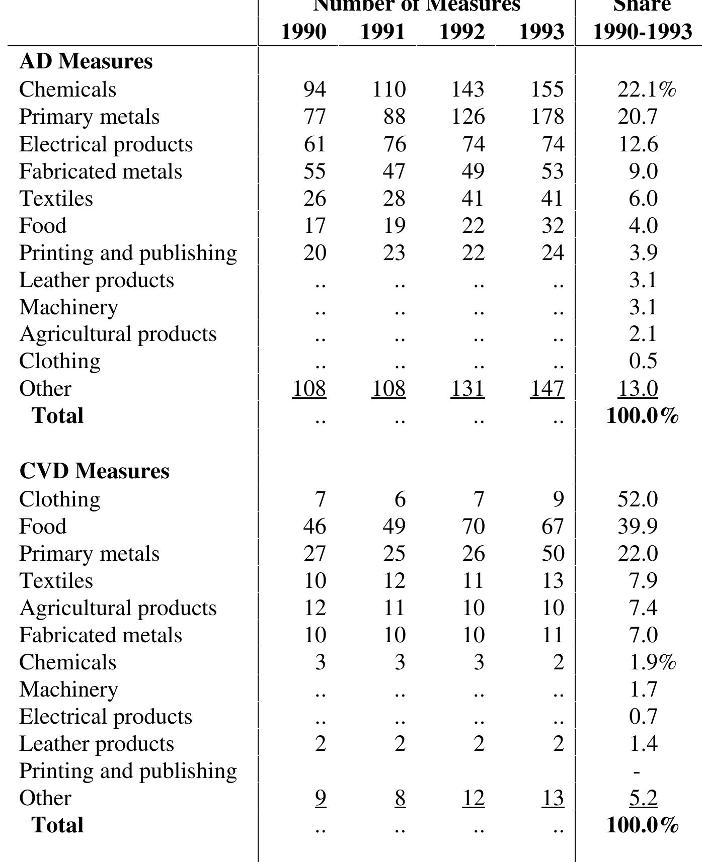 Table 11 - Measurement of Nontariff Barriers