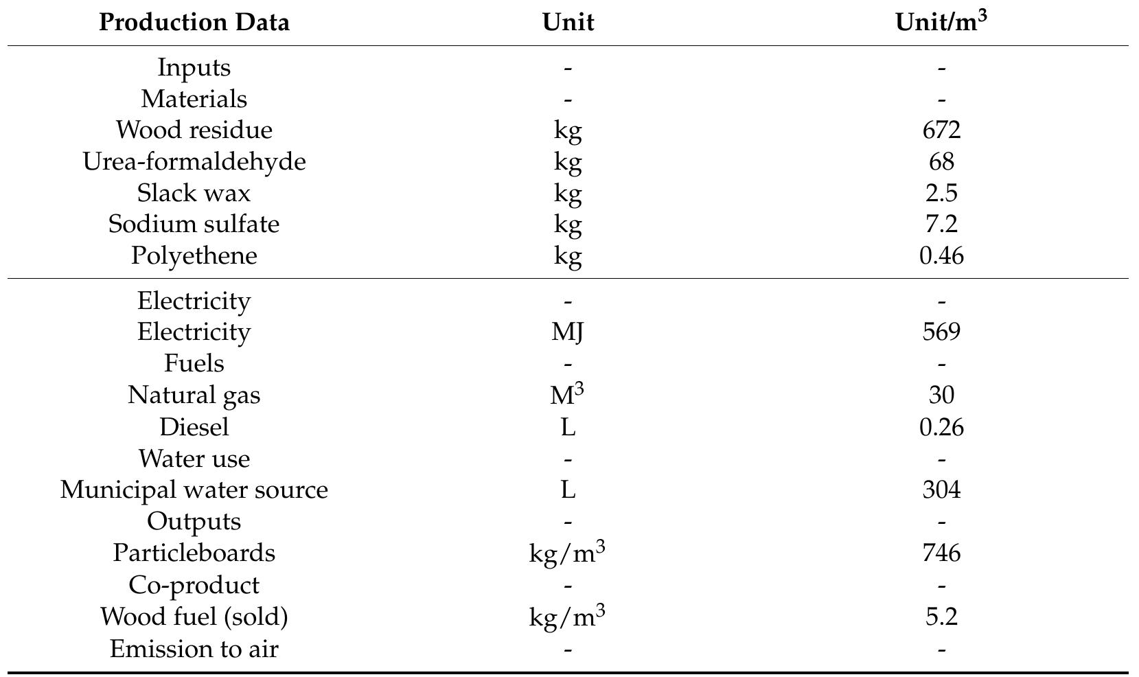Table 8 - Life Cycle Assessment (LCA) of Particleboard: