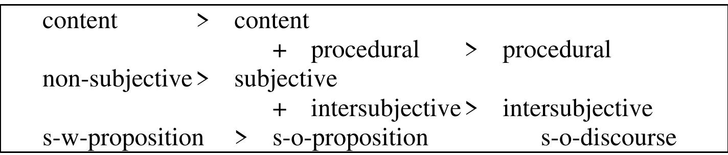 (PDF) From subjectification to intersubjectification