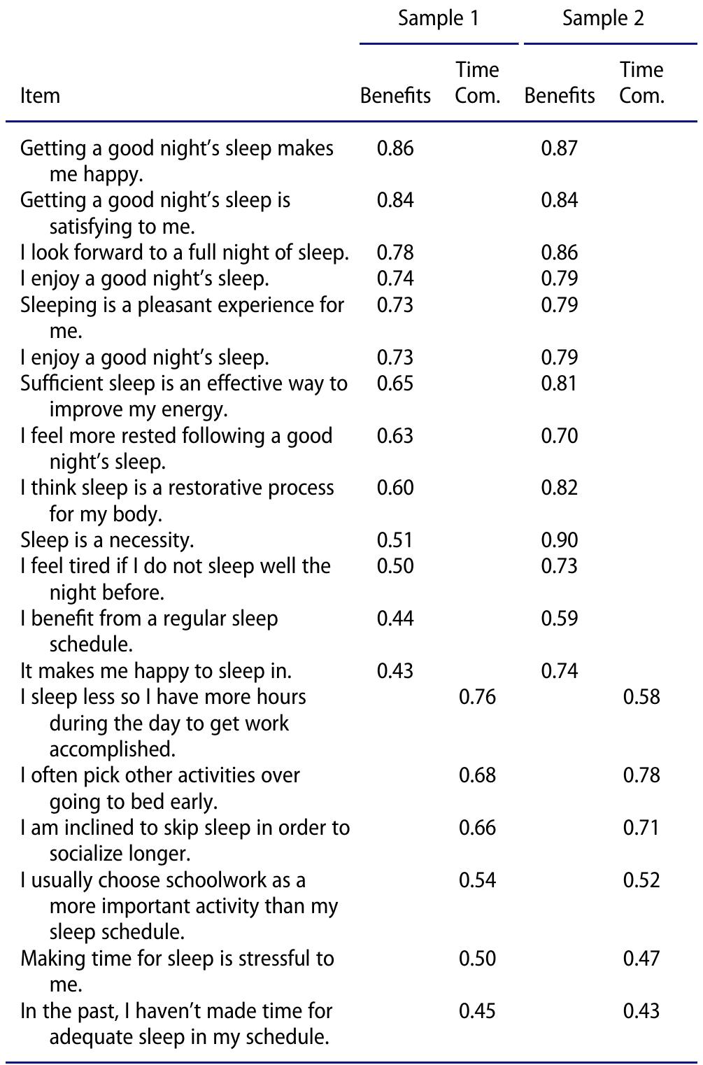 Note. benefits = sleep benefits/enjoyment; time com. = time