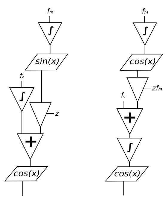 Simple pm (left) and fm (right) synthesis flowcharts