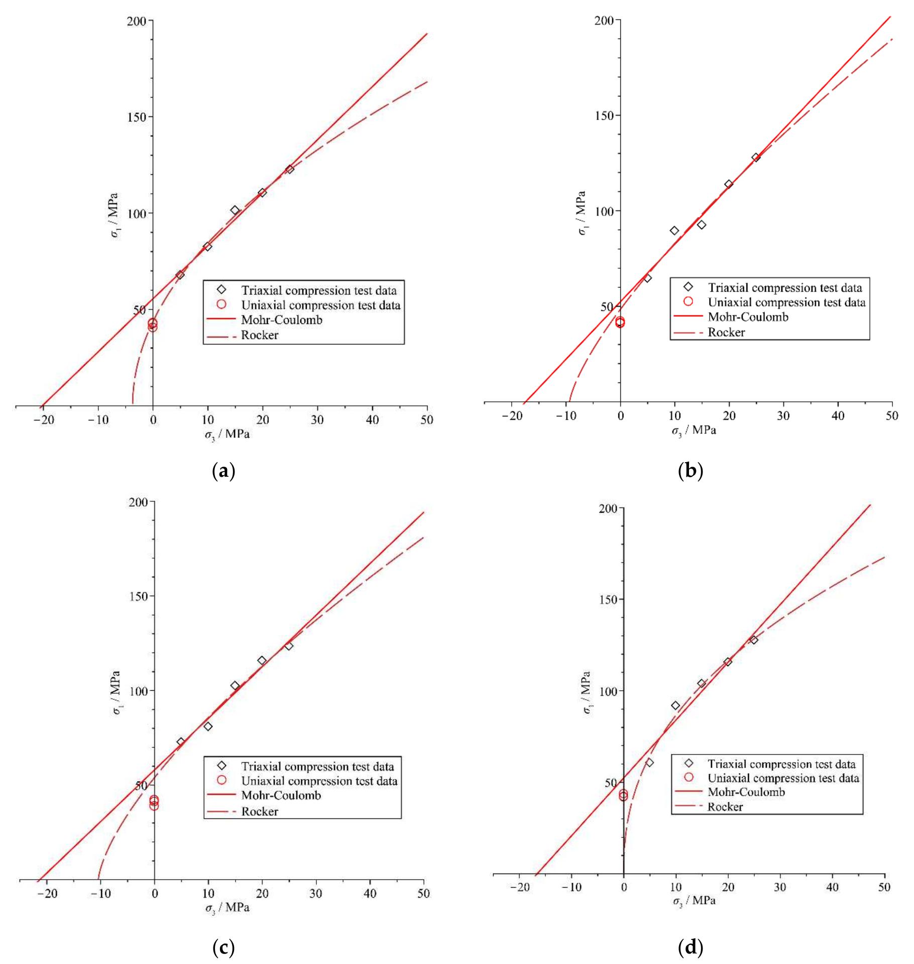 Fitting curves of different strength criteria for