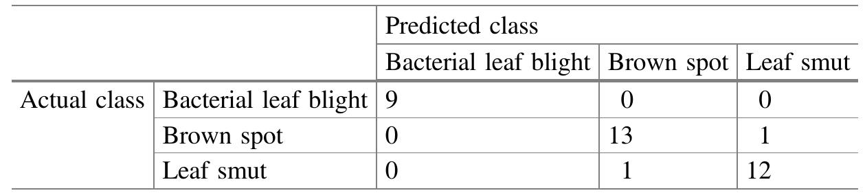 Confusion matrix as shown in confusion matrix (table 3), all