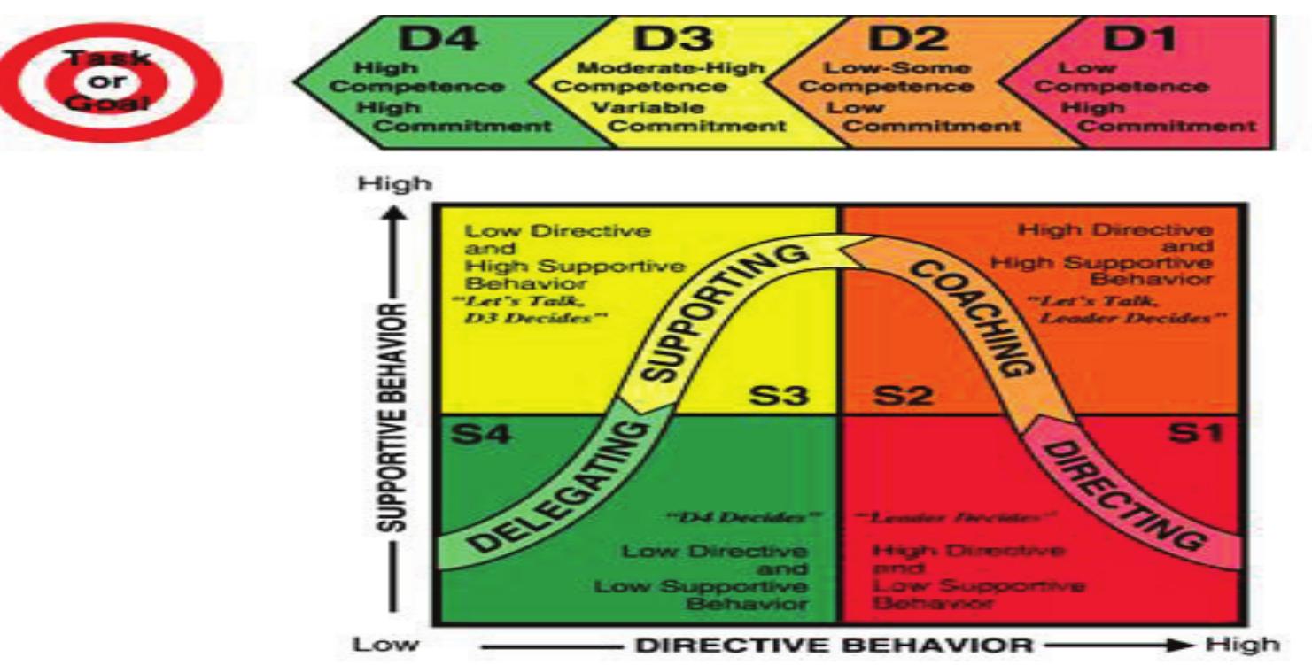Quadrant approach situational leadership