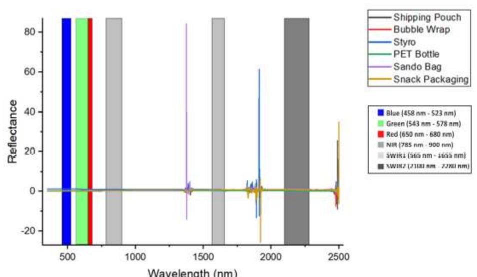 Raw spectral reflectance curves for various types of plastic