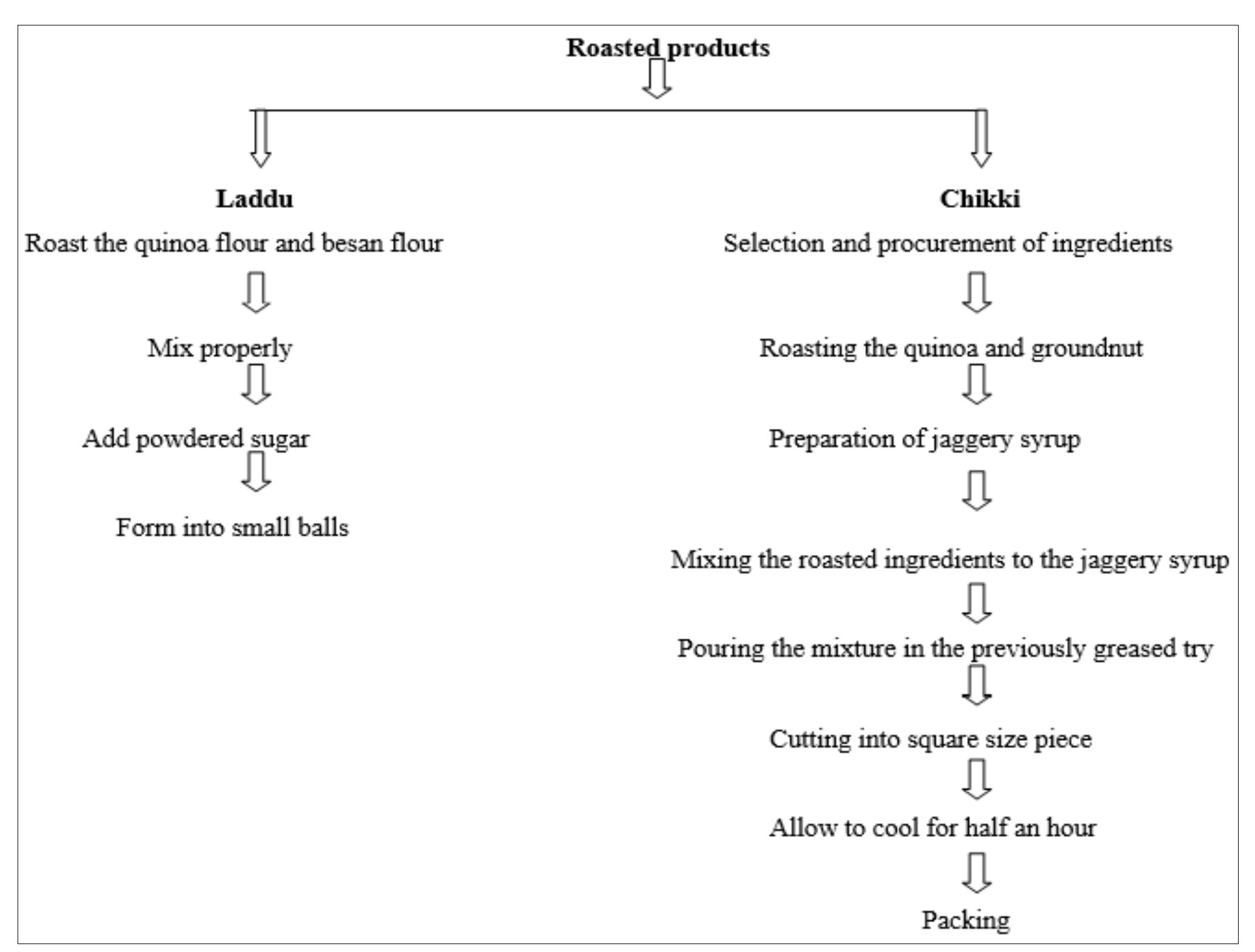 Flow chart for preparation of quinoa laddu and chikki