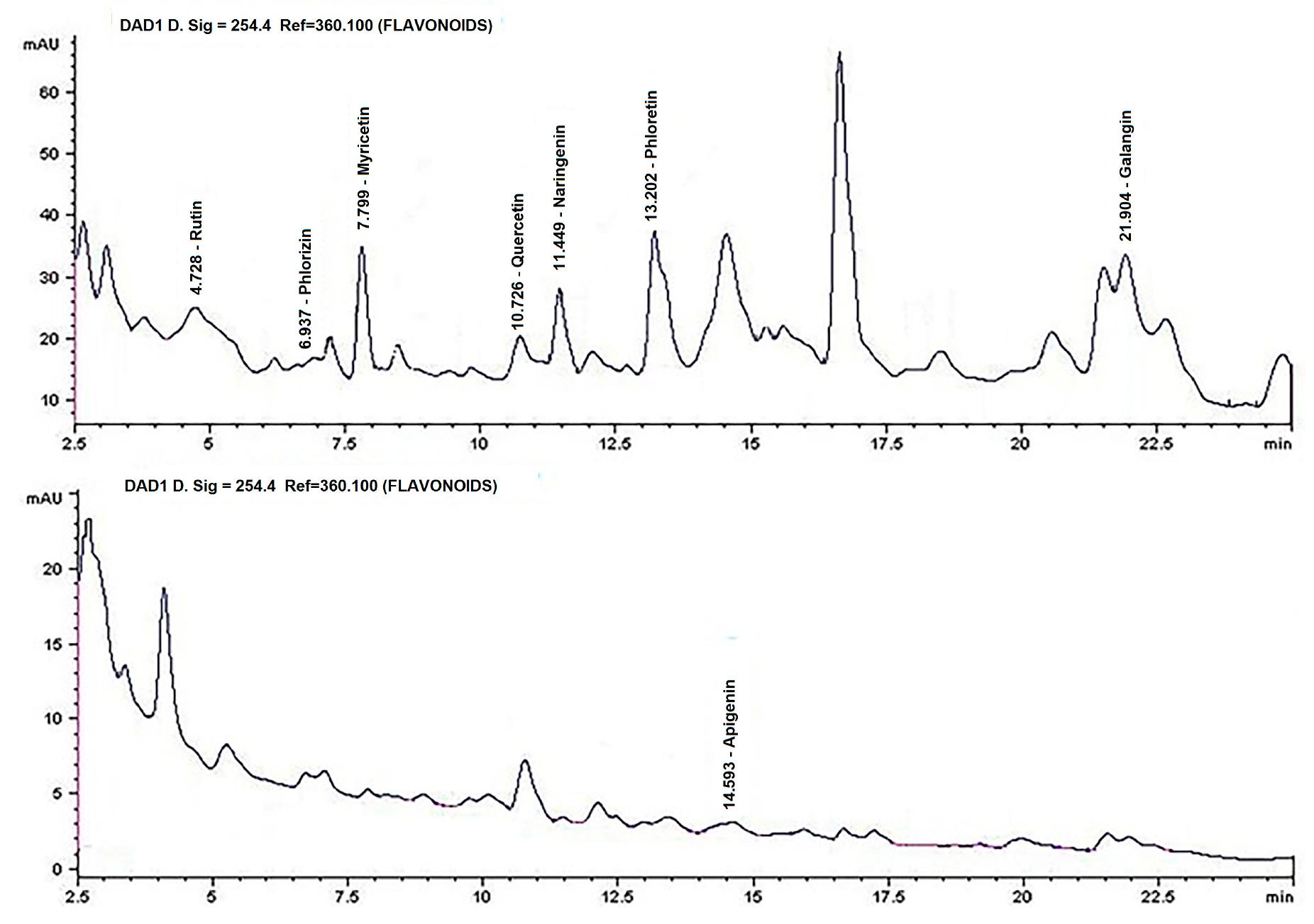 Identifying compounds by hplc. (a) chromatograms of the