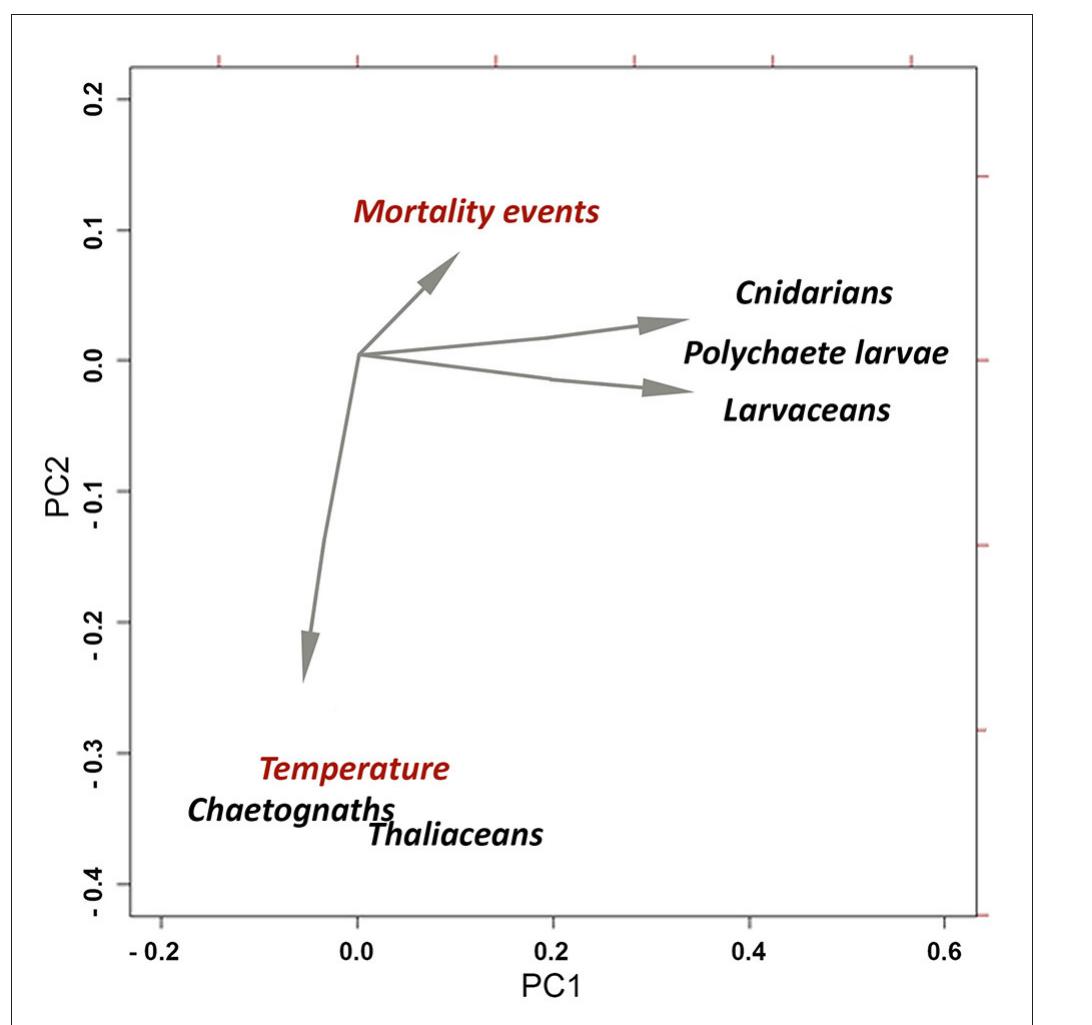 | principal component analysis (pca) of gelatinous