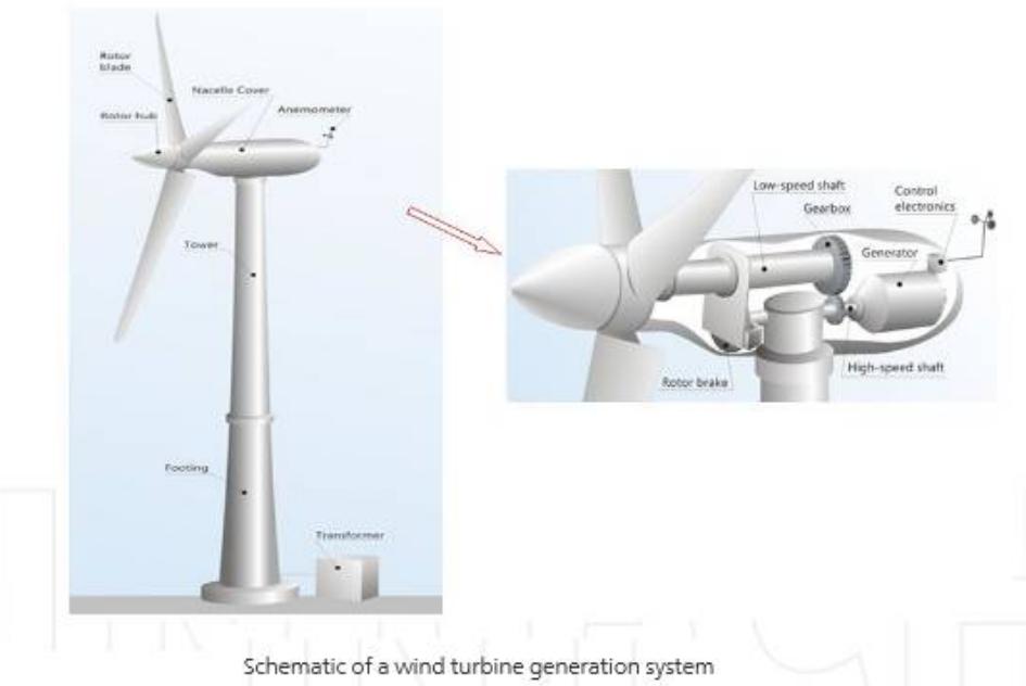Schematic of a wind turbine system