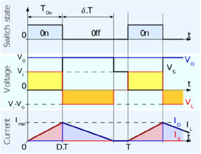Output waveforms of boost converter waveforms of current and