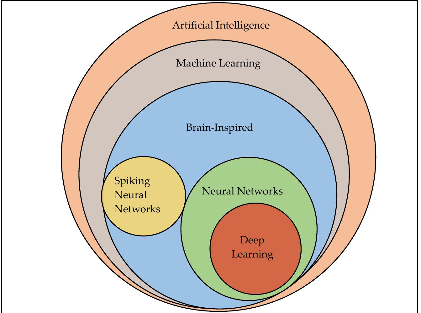 The taxonomy of ai (alom et al., 2019, p. 2) there are three
