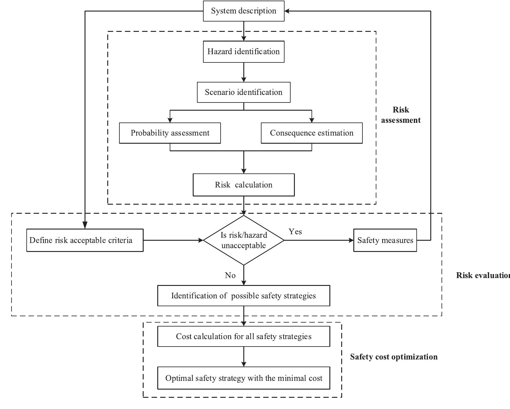Flowchart of risk-based safety optimization.