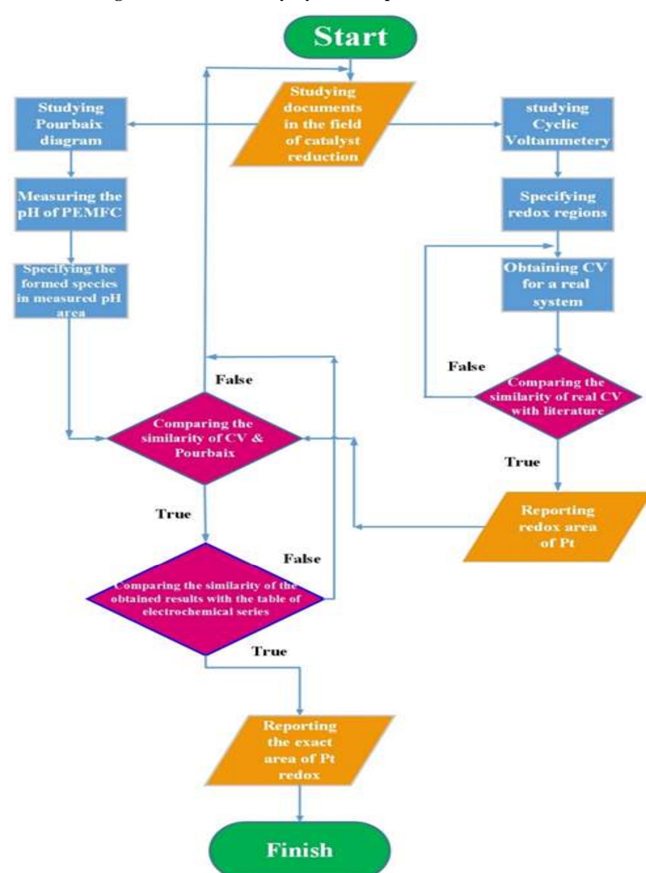 Flowchart for studying the recovery of pemfc by reduction