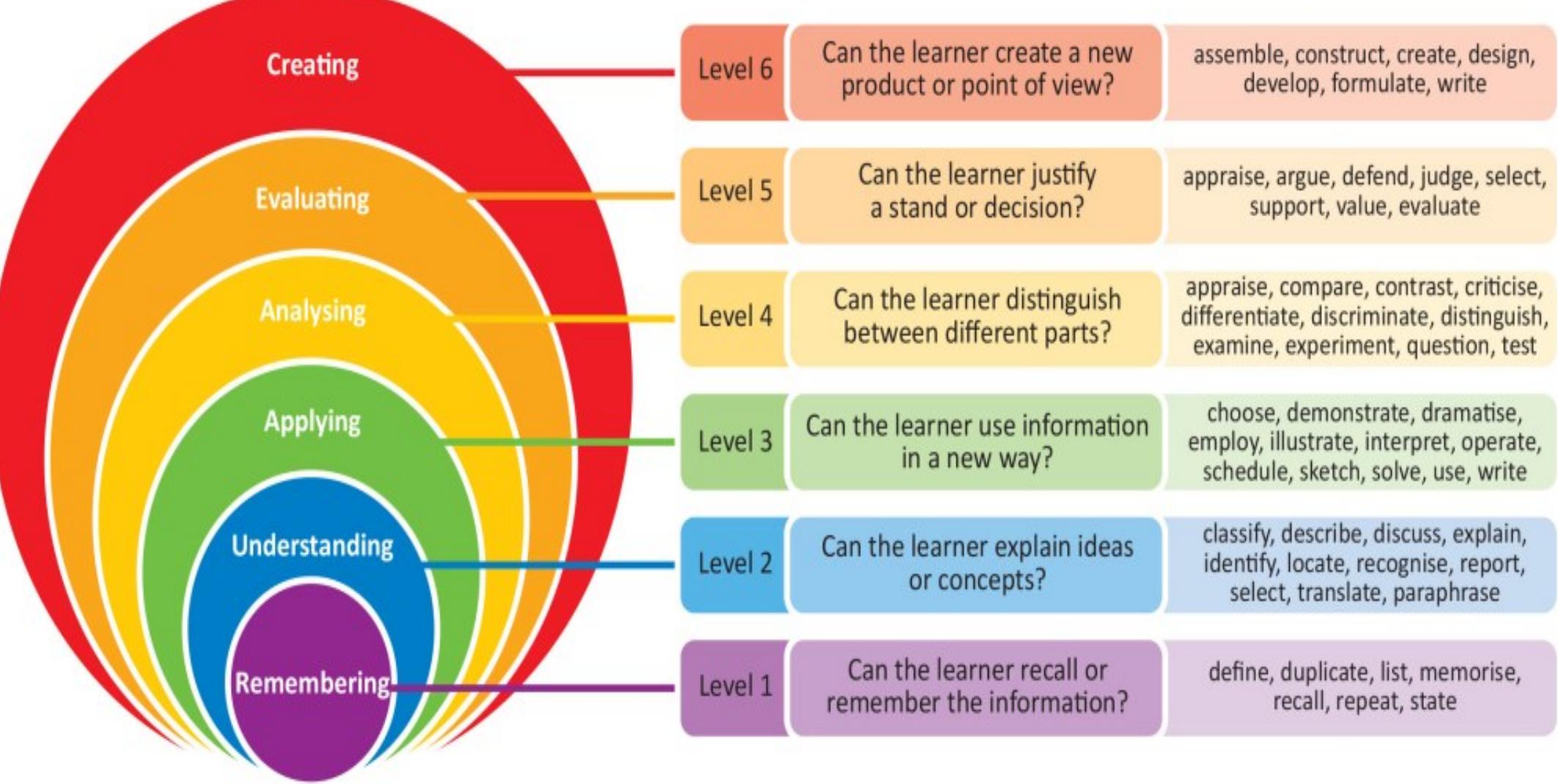 Bloom's taxonomy (revised) “igure 3.5 - bloom’s revised
