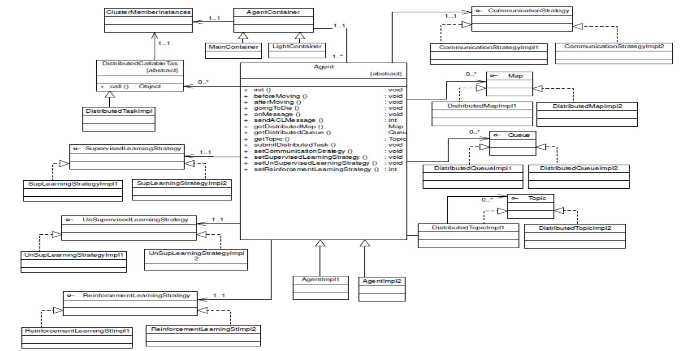Summary class diagram of the agent api.