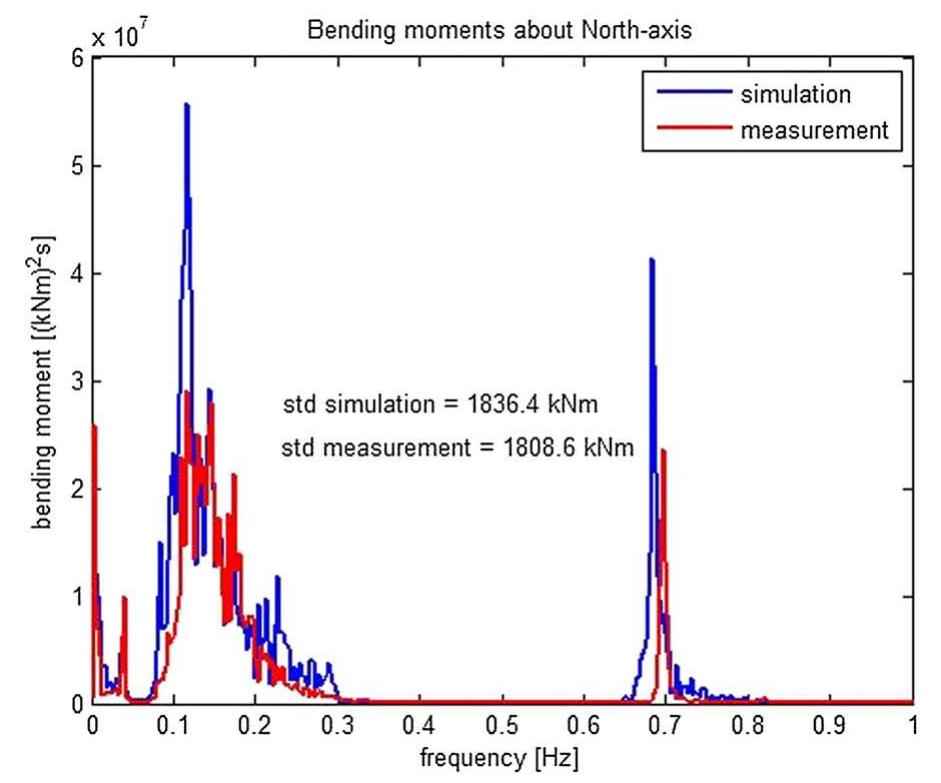 Power spectrum plots and standard deviations of tower