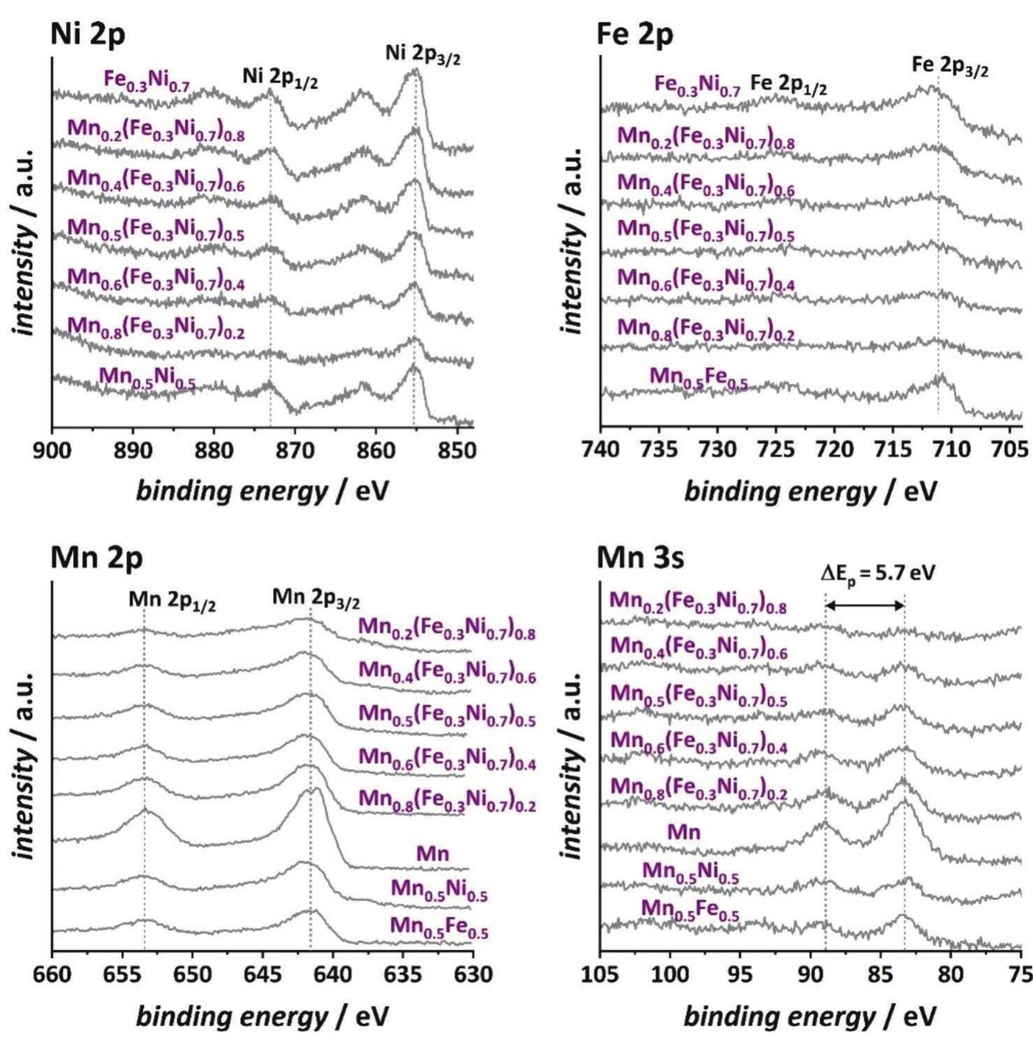 High-resolution xps spectra of moy/mwcnts-ox catalysts in