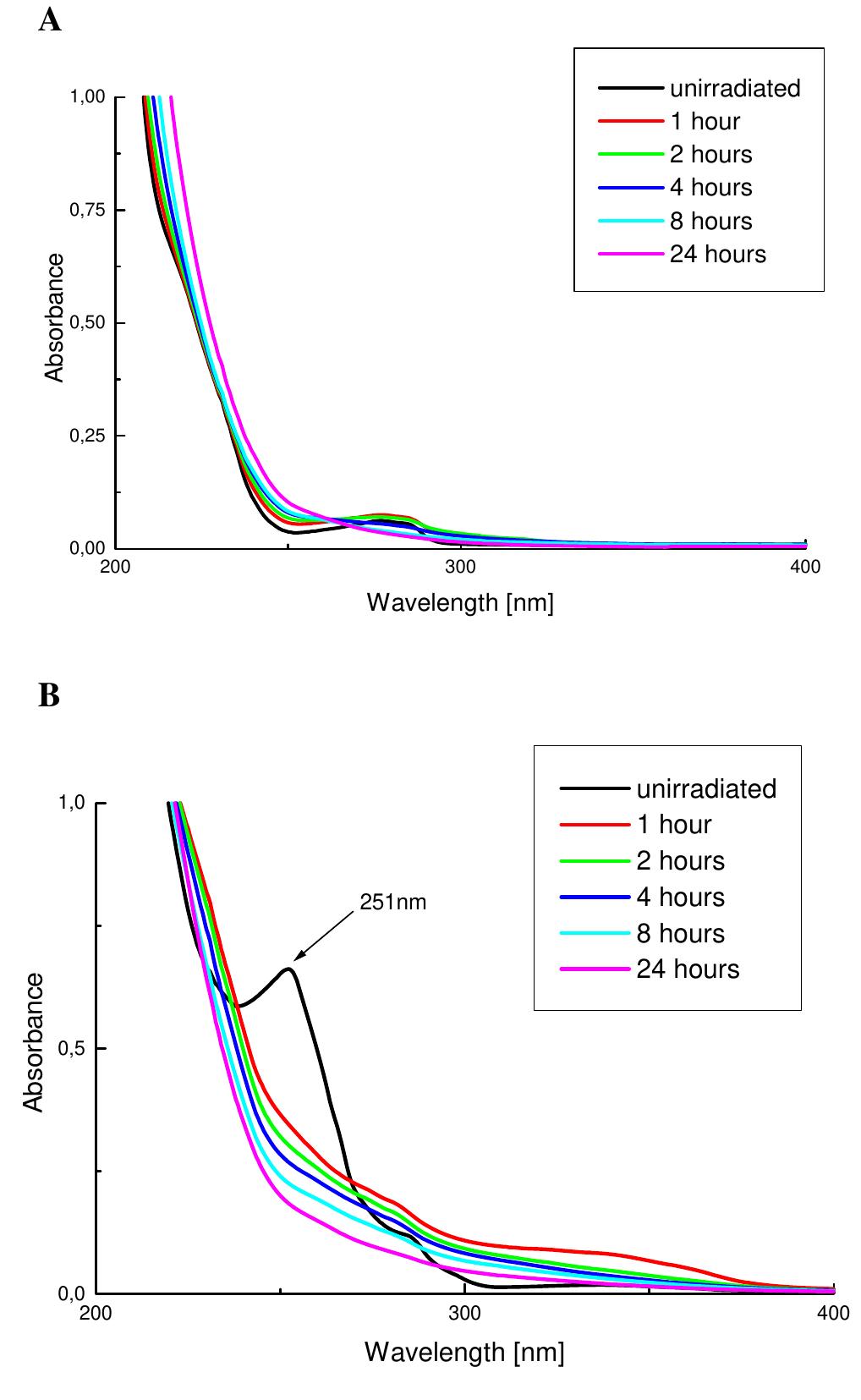 (2). changes of uv-vis spectra of the pure pmma (a) and pmma