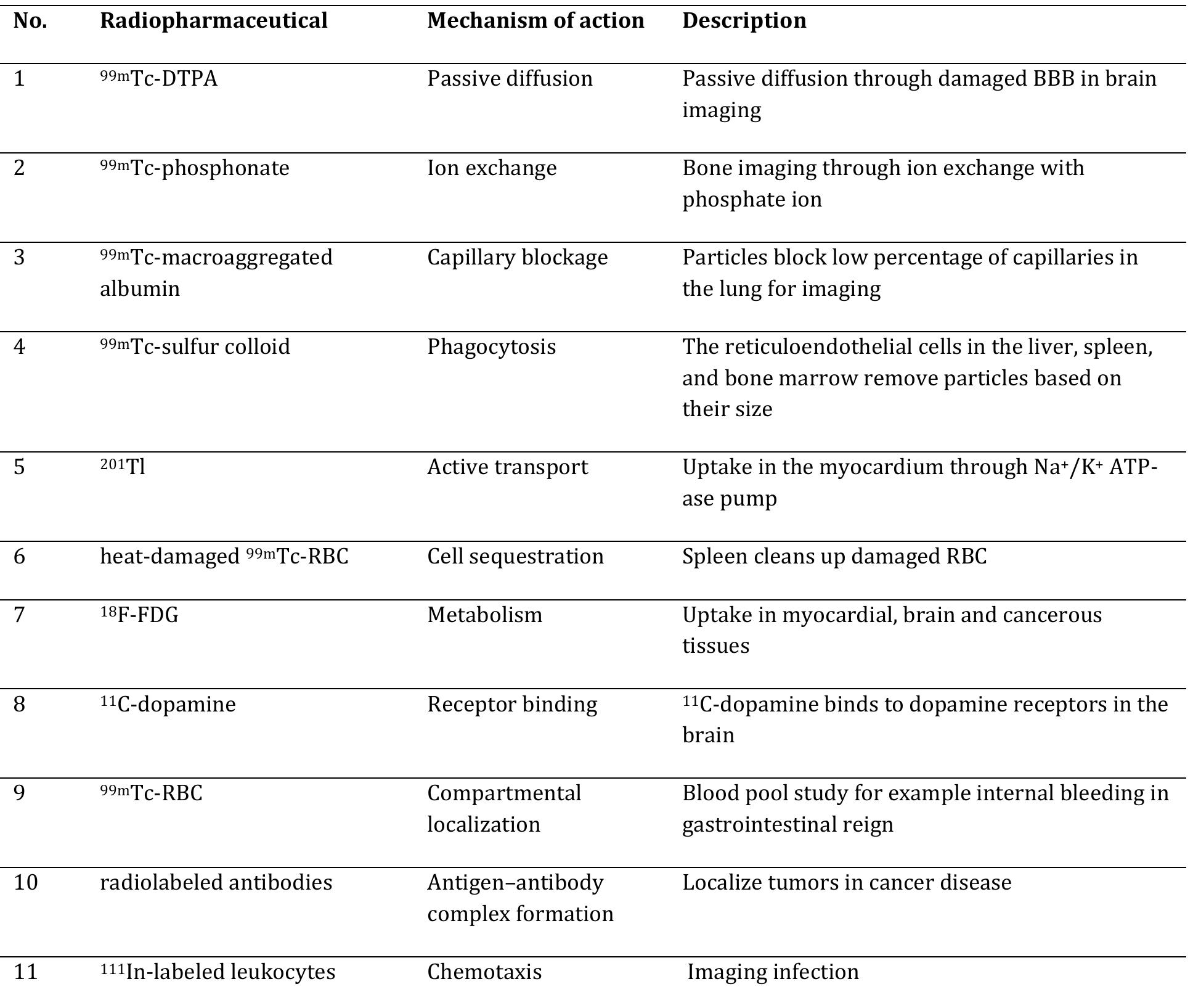 Examples of radiopharmaceuticals and their mechanism of