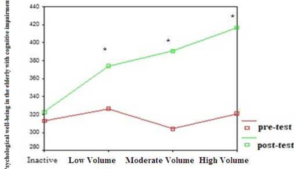 Comparison Of Psychological Well being Before And After The comparison-of-psychological-well-being-before-and-after-the