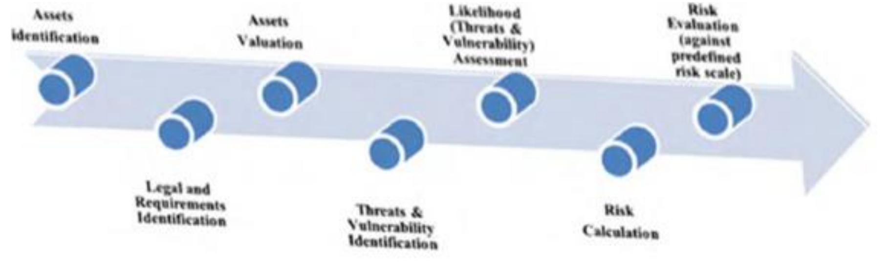 Bs-7799-2006 risk assessment framework.
