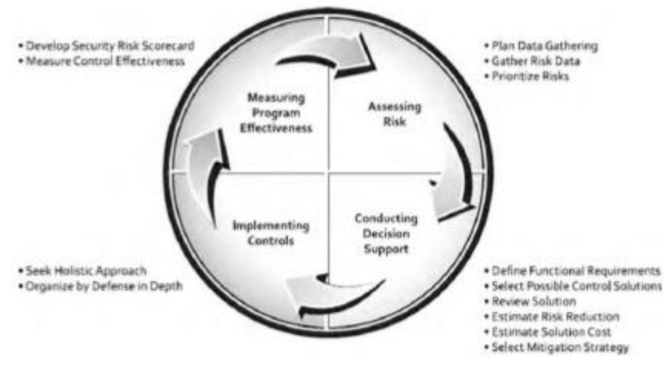 Microsoft risk assessment framework.