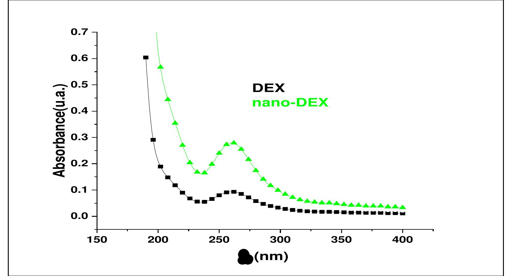 The absorption spectra of dex and nano-dex. dex: