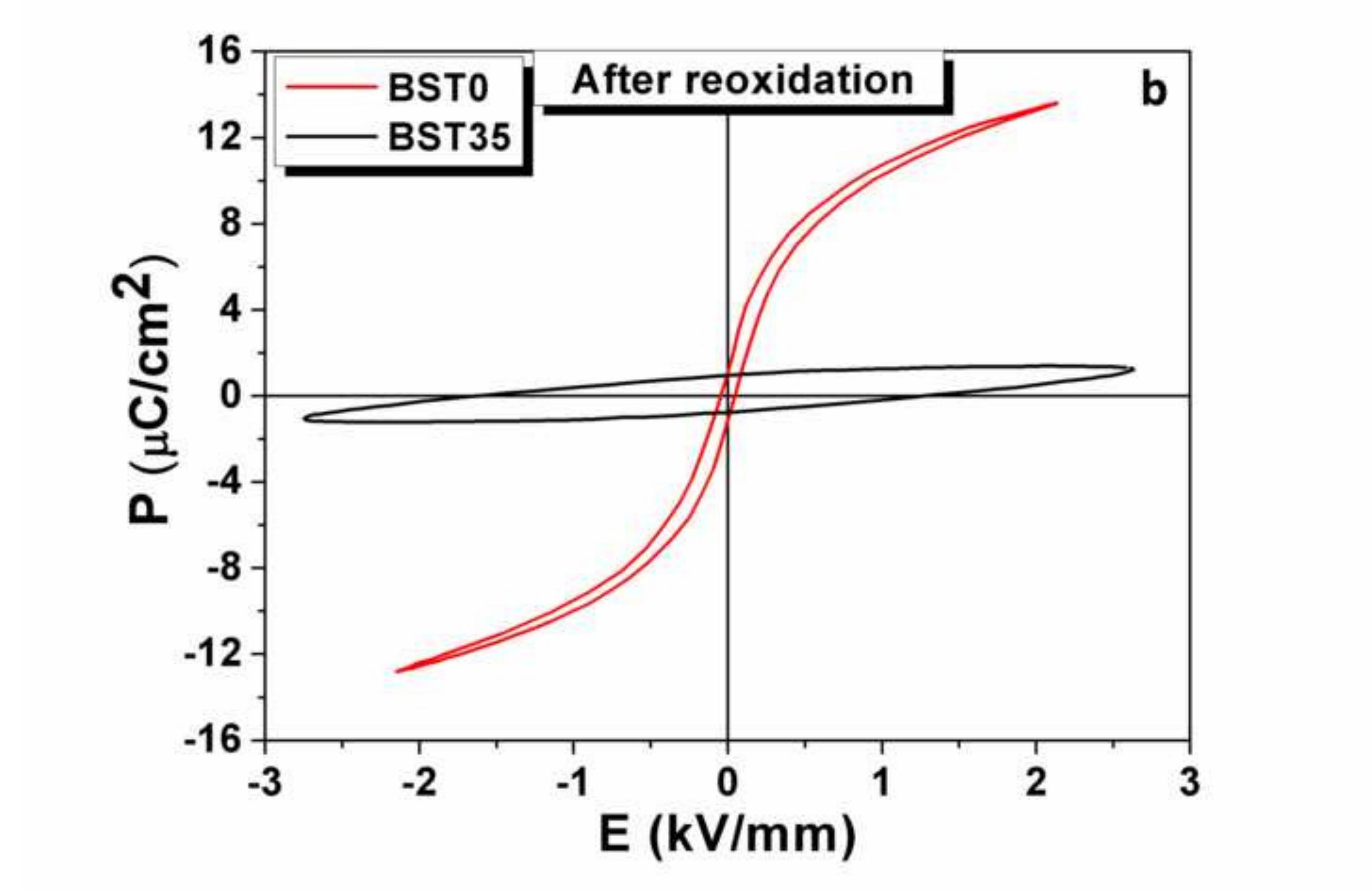 Figure 28 - The influence of post-sintering re-oxidation