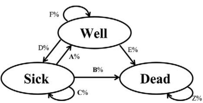 Overview of a simple markov model shown in a bubble diagram.