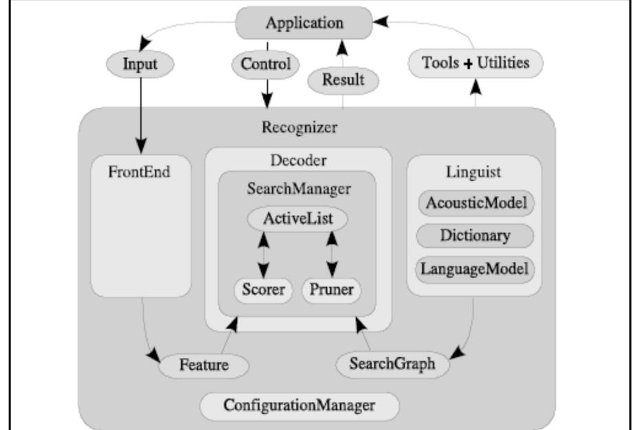 Architecture of the sphinx-4 system. [7][8] the sphinx-4